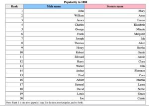 Forgotten Names from 1880's Top 1000 Most Popular - Mostly Morgan
